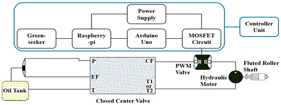 Sustainability | Free Full-Text | Design and Development of a Variable Rate Applicator for Real ...