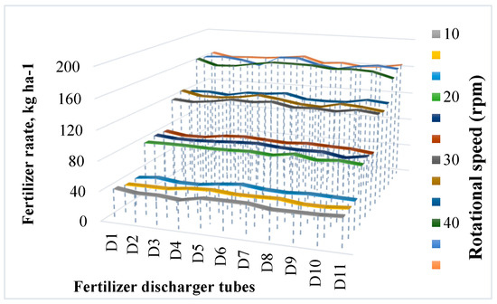 Sustainability | Free Full-Text | Design and Development of a Variable Rate Applicator for Real ...