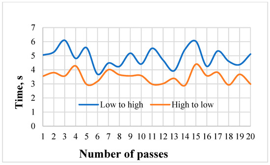 Sustainability | Free Full-Text | Design and Development of a Variable Rate Applicator for Real ...