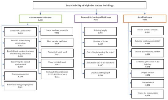 Sustainability Assessment of Modern High-Rise Timber Buildings
