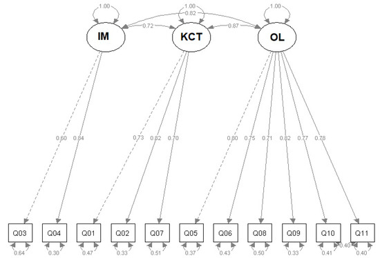 Analysis of Psychometric Properties and Validation of the Personal ...