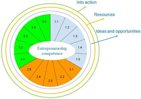Entrepreneurship Competence in Pre-Service Teachers Training Degrees at ...