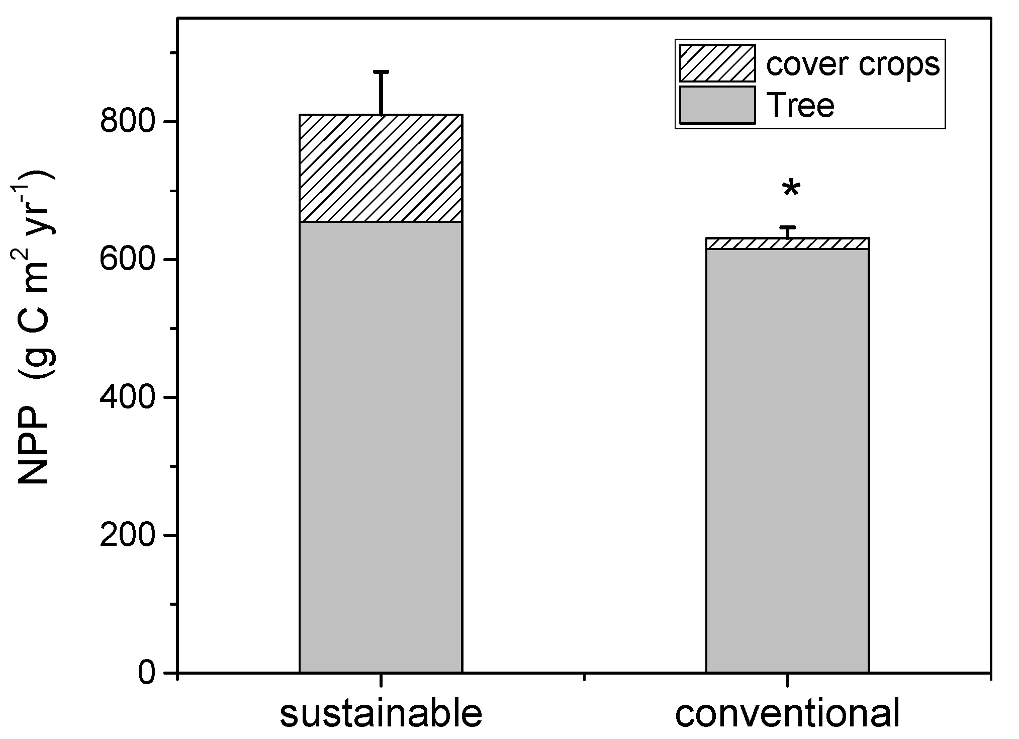 Carbon Fluxes in Sustainable Tree Crops: Field, Ecosystem and Global ...