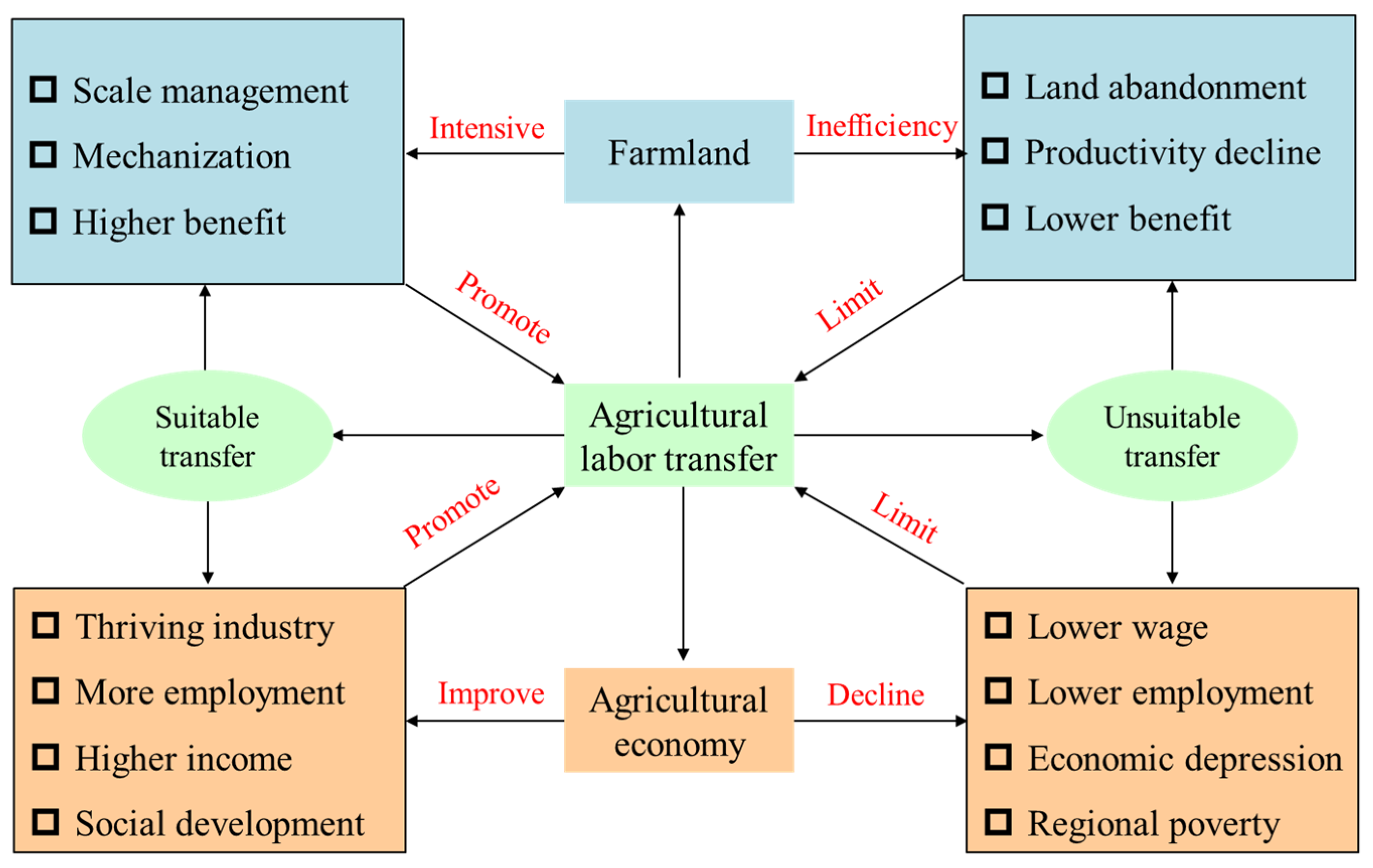 The Spatial–Temporal Changes of the Coupling Relationship among ...