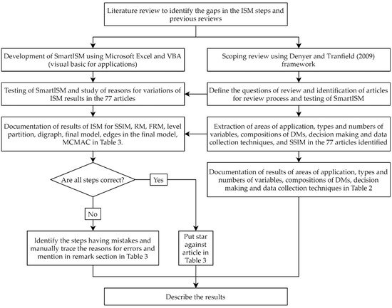 SmartISM: Implementation and Assessment of Interpretive Structural Modeling