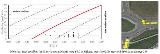 Sustainability | Free Full-Text | Safety Evaluation of Turbo-Roundabouts with and without ...