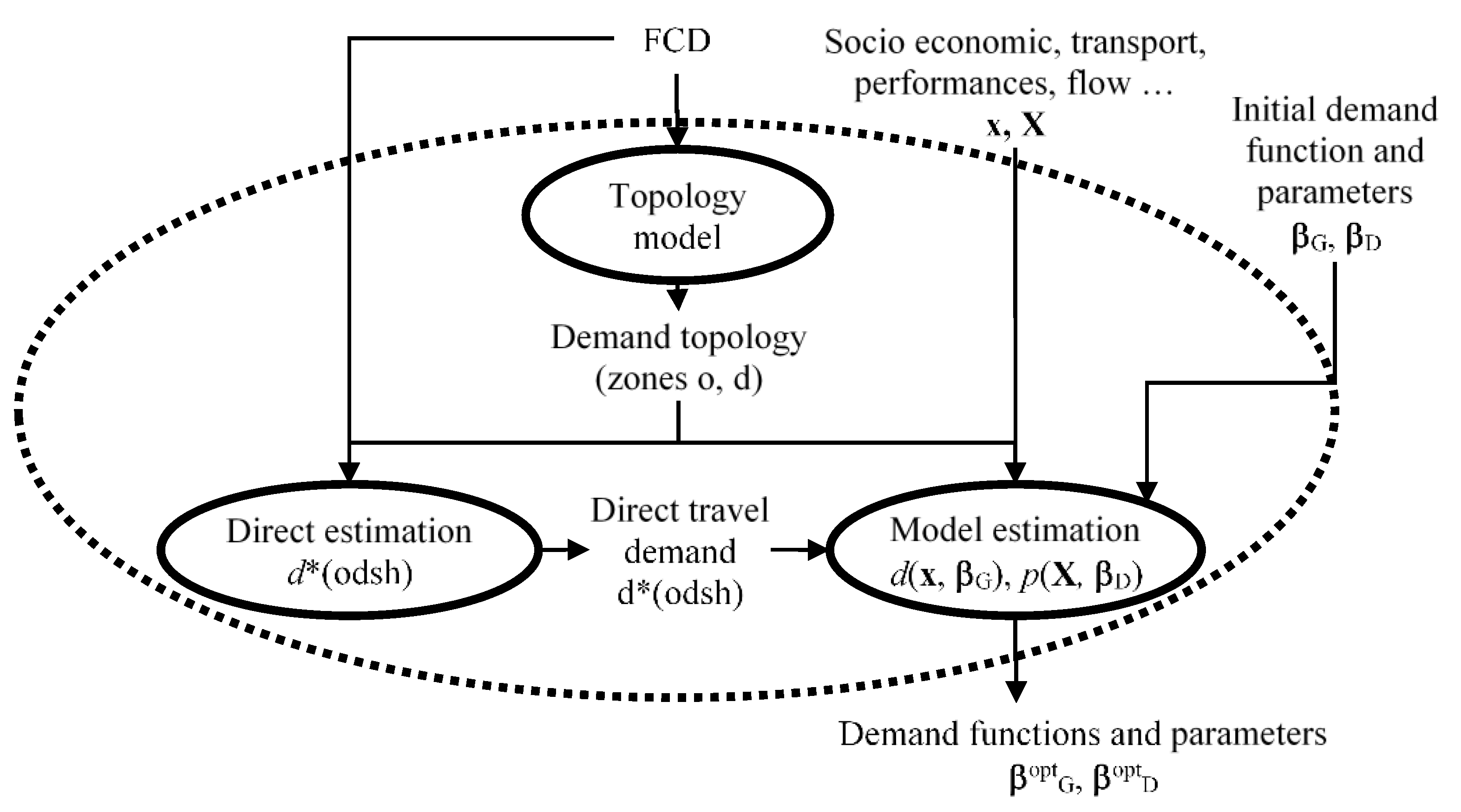 Estimation of Travel Demand Models with Limited Information: Floating ...