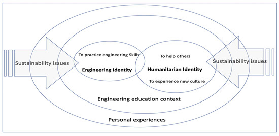 Engineering Students’ Concepts of Humanitarian Engineering and Their ...