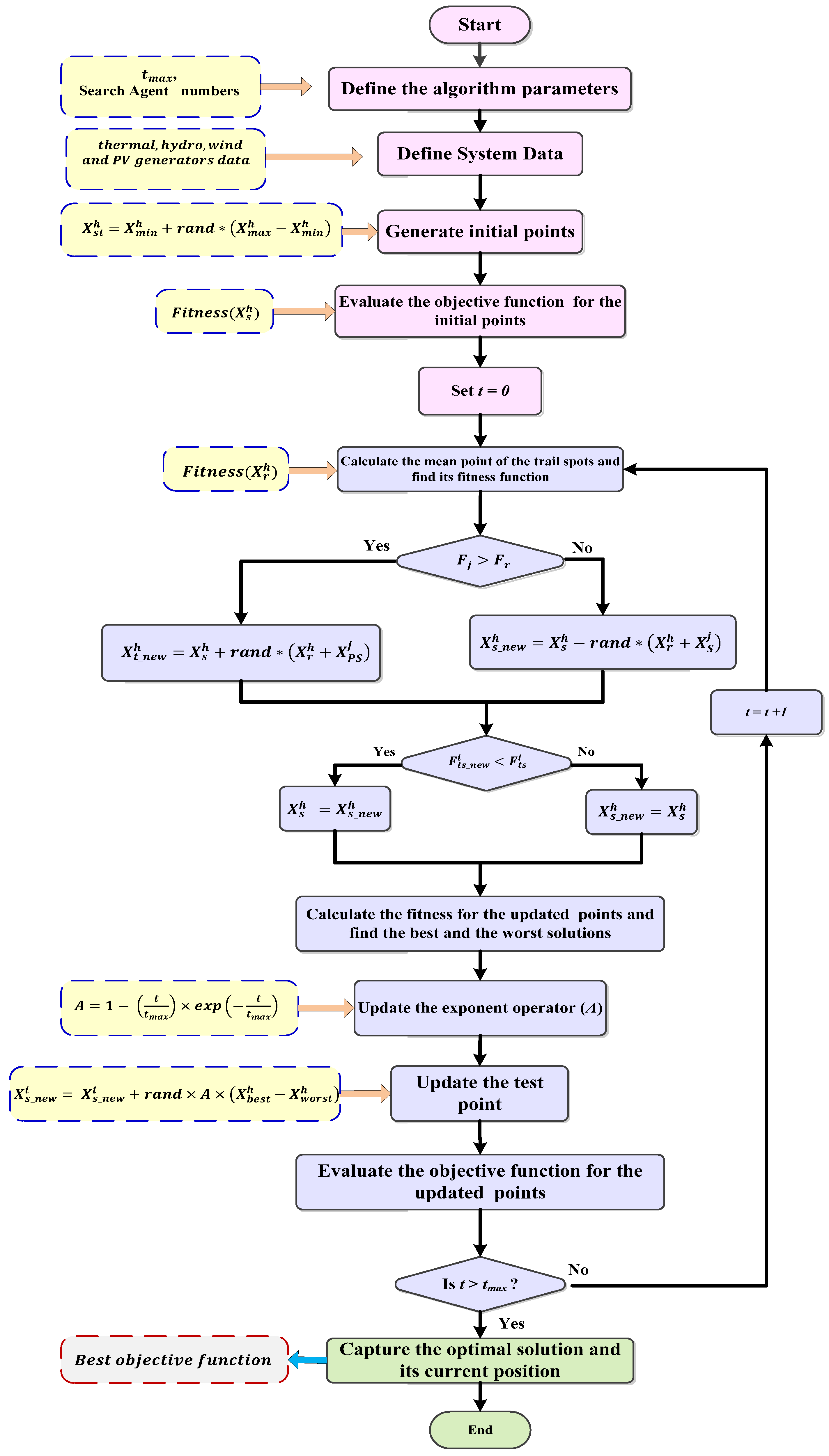 Optimal Scheduling of Hydro–Thermal–Wind–Photovoltaic Generation Using Lightning Attachment ...