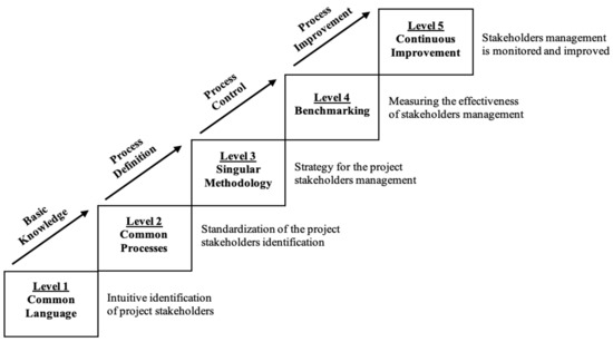 Selected Determinants of Stakeholder Influence on Project Management in ...