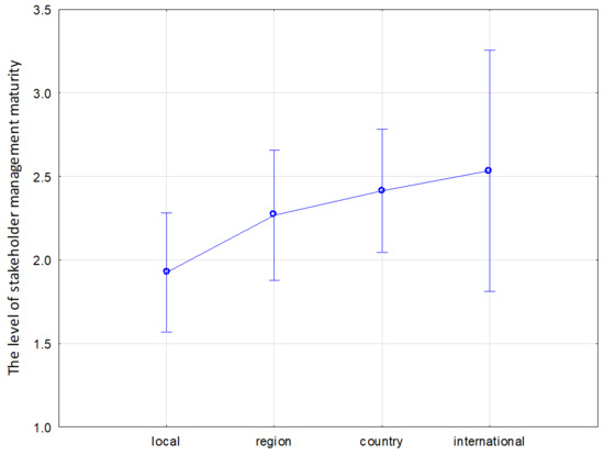 Selected Determinants of Stakeholder Influence on Project Management in ...