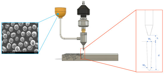 Experimental Study on the Sustainability Assessment of AWJ Machining of ...