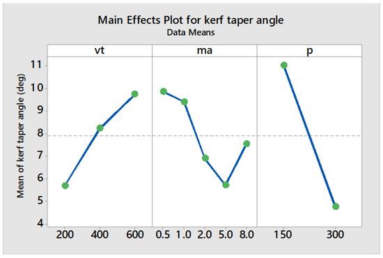Experimental Study on the Sustainability Assessment of AWJ Machining of ...