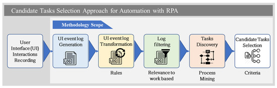 Candidate Digital Tasks Selection Methodology for Automation with ...
