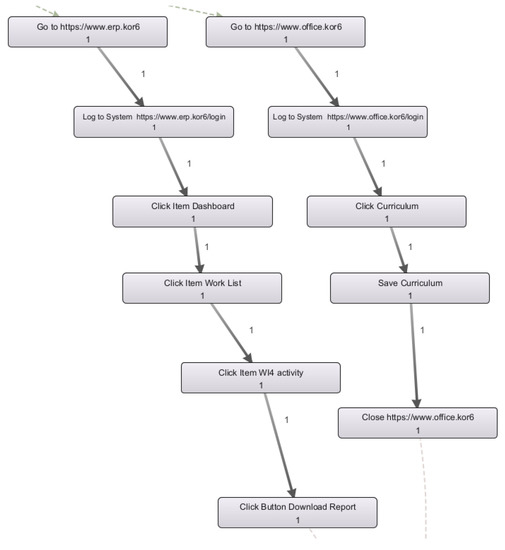 Candidate Digital Tasks Selection Methodology for Automation with ...