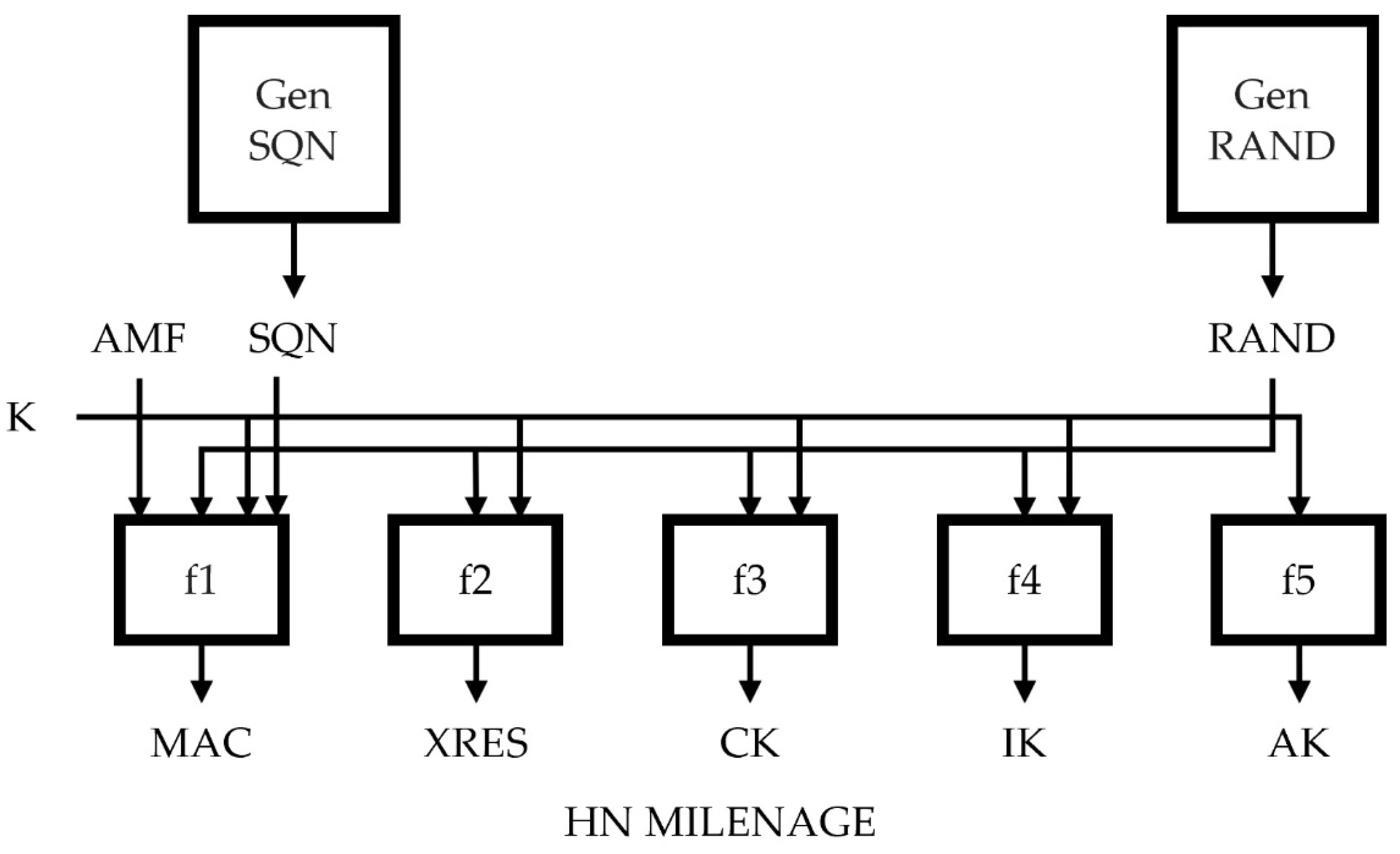Sustainability | Free Full-Text | Implementation of Efficient 5G AKA Protocol for Light-Weight ...