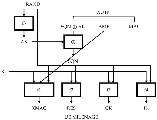 Sustainability | Free Full-Text | Implementation of Efficient 5G AKA Protocol for Light-Weight ...