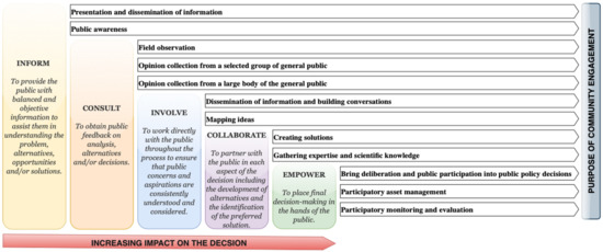 Sustainability Free Full Text Mapping Participatory Methods In The
