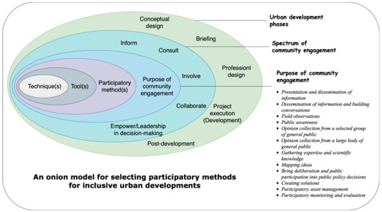 Sustainability Free Full Text Mapping Participatory Methods In The