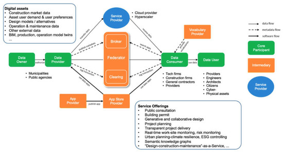 Federated Digital Platforms: Value Chain Integration for Sustainable ...