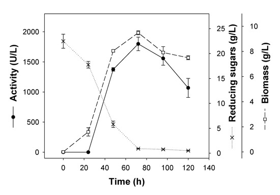 Galactomannans for Entrapment of Gliomastix murorum Laccase and Their ...