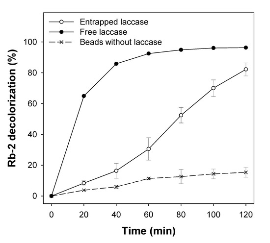 Galactomannans for Entrapment of Gliomastix murorum Laccase and Their ...