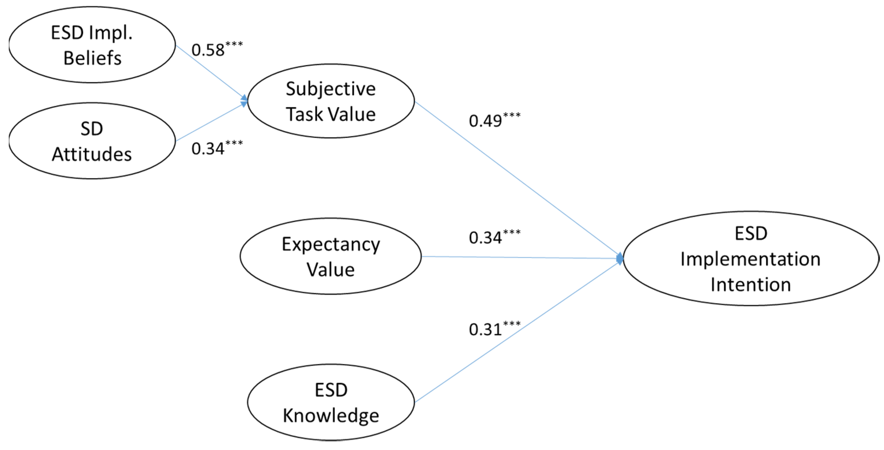 Predictors of Student Teachers’ ESD Implementation Intention and Their Implications for ...