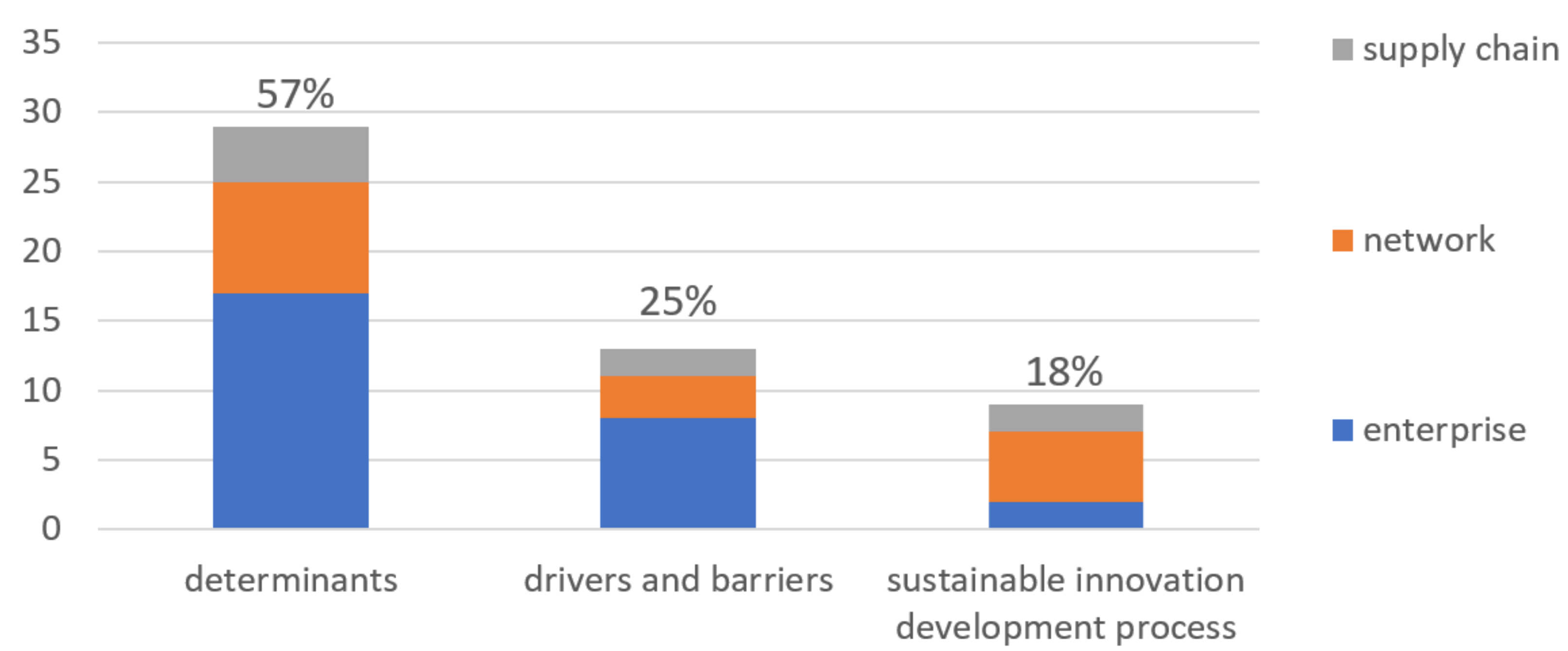 A Methodological Framework to Support the Sustainable Innovation ...