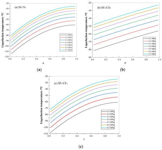 The Development of SF6 Green Substitute Gas