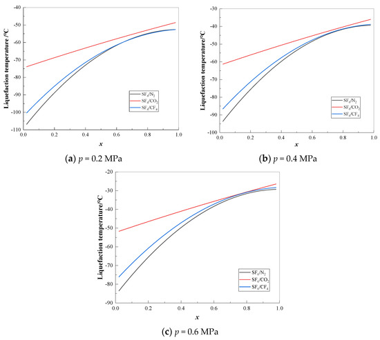 The Development of SF6 Green Substitute Gas