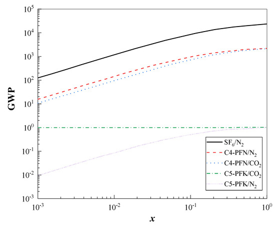 The Development of SF6 Green Substitute Gas