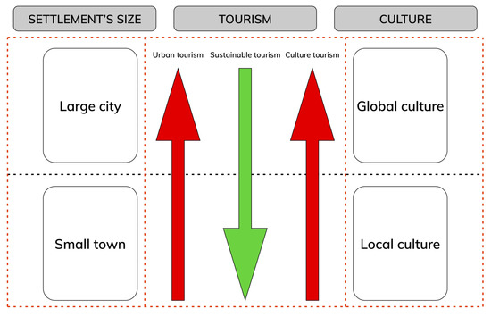 Sustainability | Free Full-Text | Culture and Sustainable Tourism: Does ...