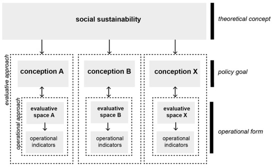 Planning for Urban Social Sustainability: Towards a Human-Centred ...