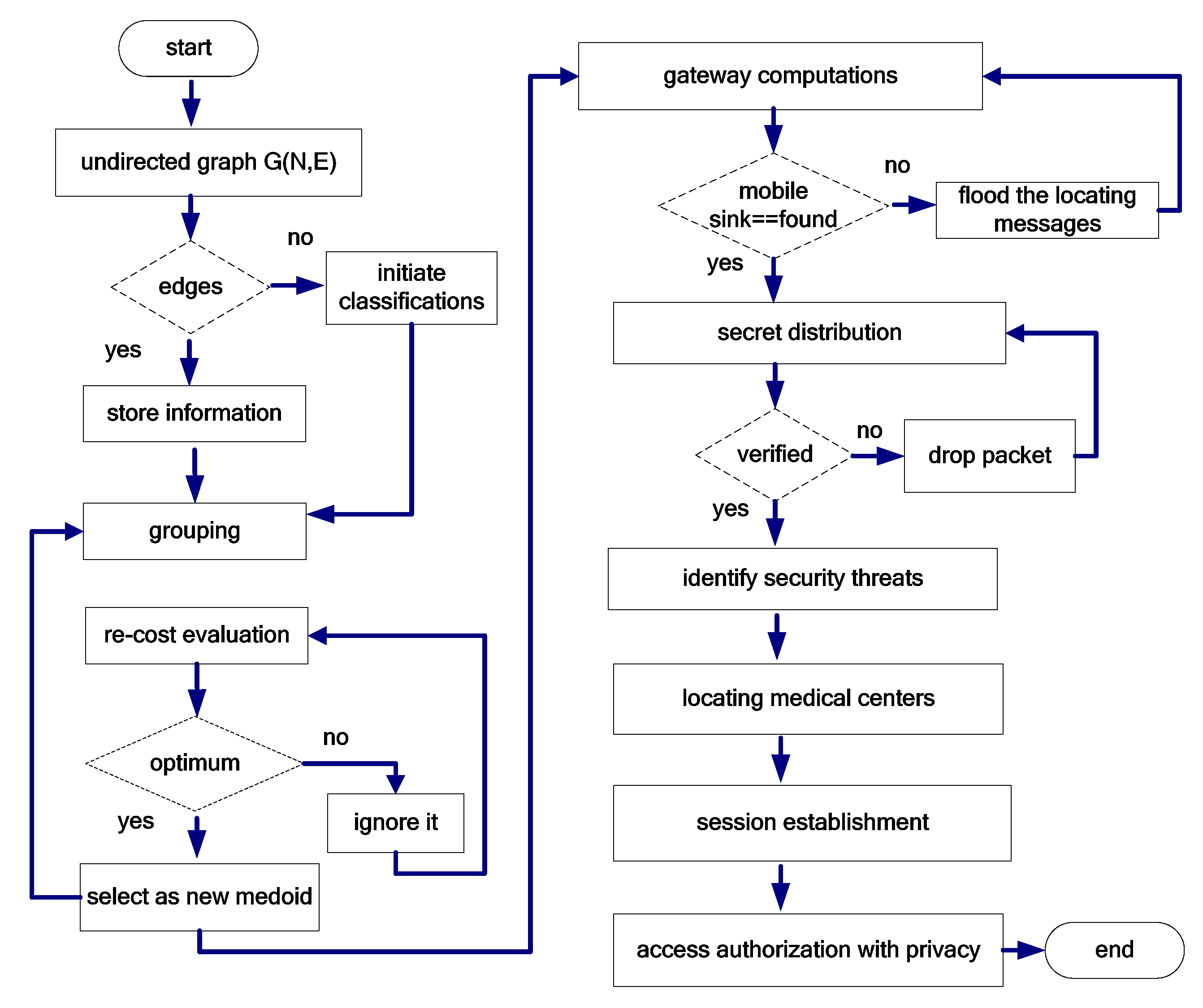 Mobility Support 5G Architecture with Real-Time Routing for Sustainable ...