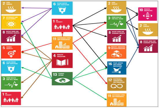 Sustainability | Free Full-Text | The Critical Role of the Construction Industry in Achieving ...