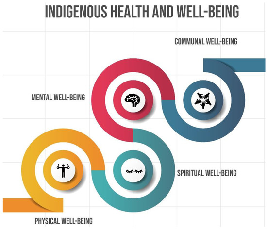 Conceptualising Therapeutic Environments through Culture, Indigenous ...