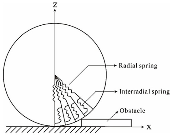 Aircrafts On-Ground Dynamics Models and Simulation Software: State-of ...