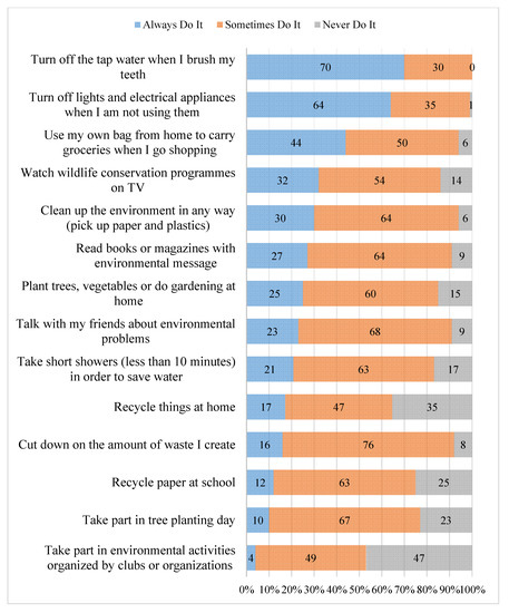 Learning Environmental Issues from a Secondary School Curriculum: The ...