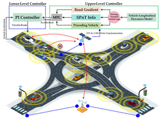 Role of Model Predictive Control for Enhancing Eco-Driving of Electric ...