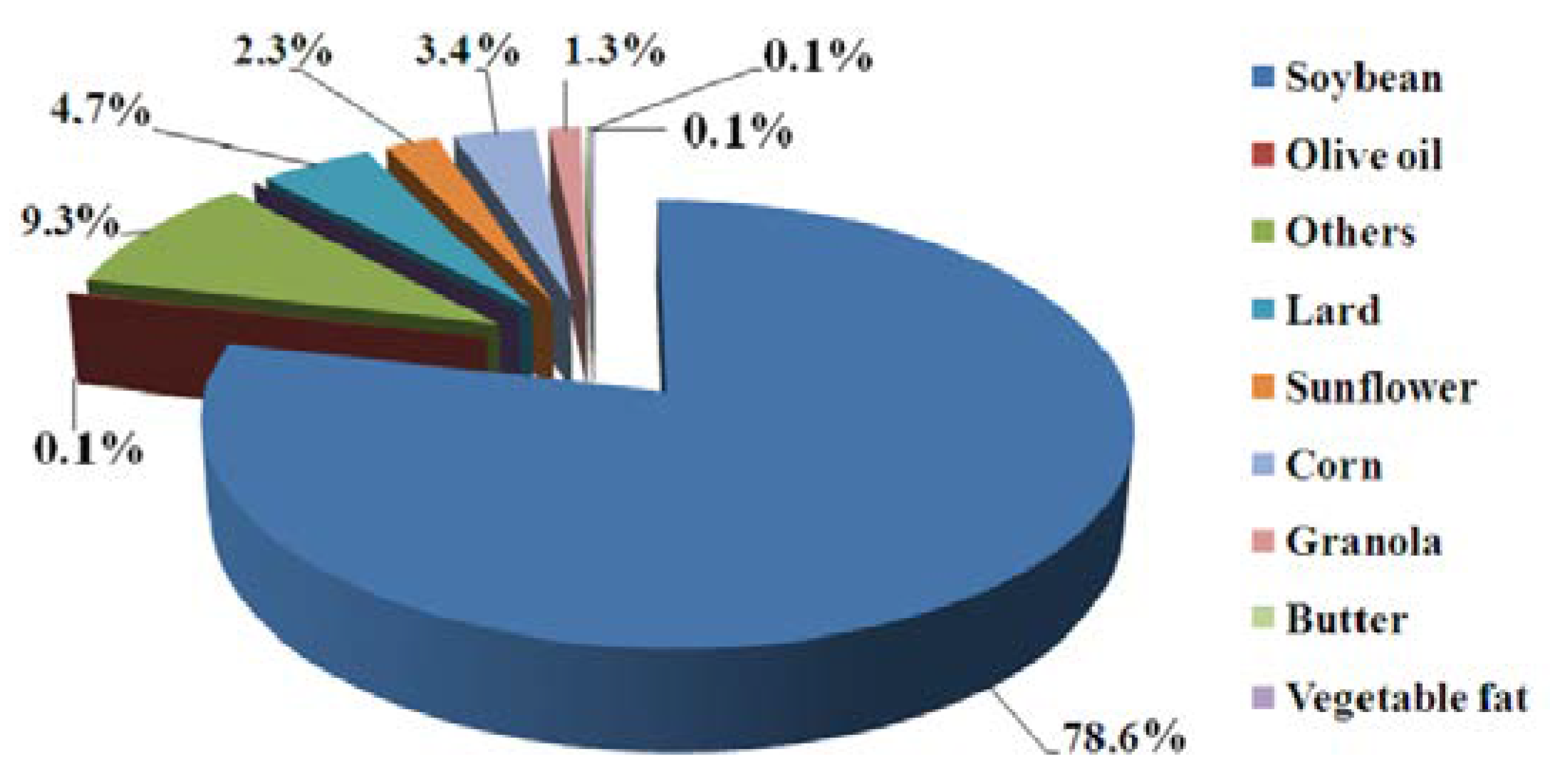 Clean Production of Biofuel from Waste Cooking Oil to Reduce Emissions ...