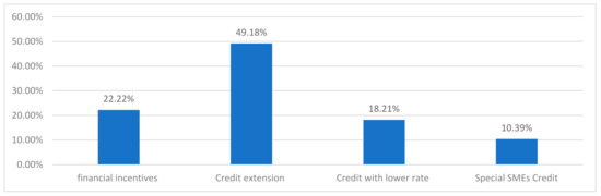 Innovative Finance, Technological Adaptation and SMEs Sustainability ...