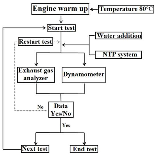 Effect of Water Vapor Injection on the Performance and Emissions ...