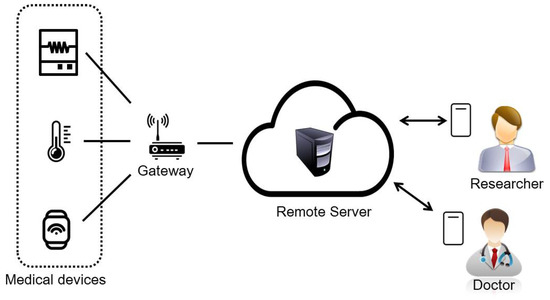 Sustainability | Free Full-Text | A Secure, Lightweight, and Anonymous User Authentication ...