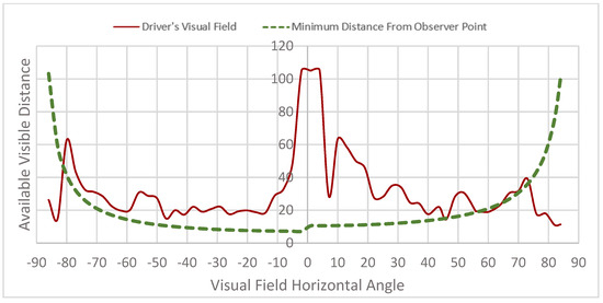 Safety Assessment of Urban Intersection Sight Distance Using Mobile ...