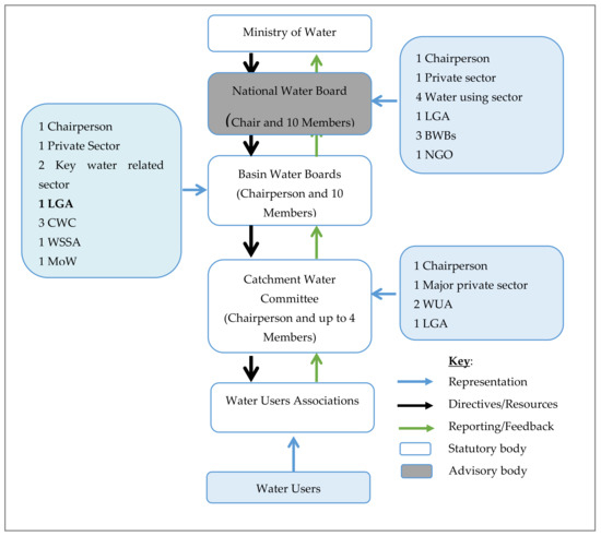 Multi-Stakeholder Platform in Water Resources Management: A Critical Analysis of Stakeholders ...