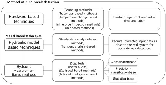 Development of Leakage Detection Model and Its Application for Water ...