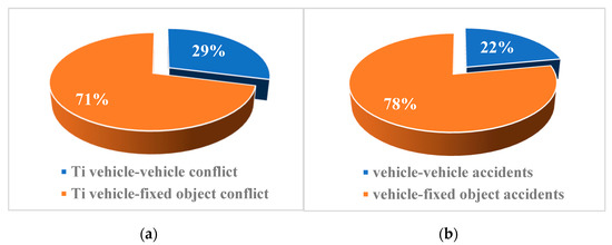 Determining an Improved Traffic Conflict Indicator for Highway Safety ...