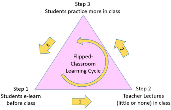 Effects of Flipped Classroom on Learning Outcomes and Satisfaction: An ...