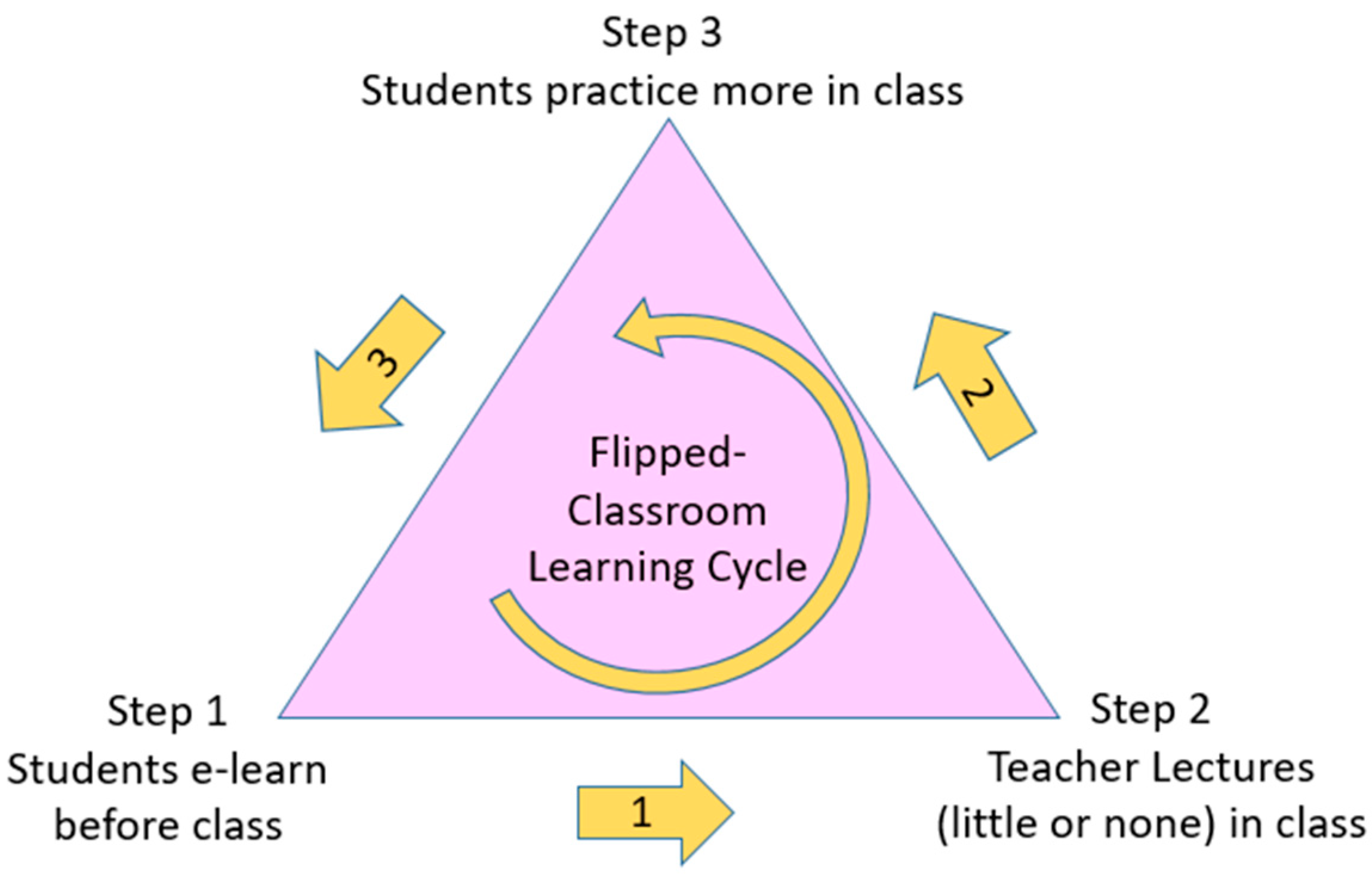 Sustainability | Free Full-Text | Effects of Flipped Classroom on ...