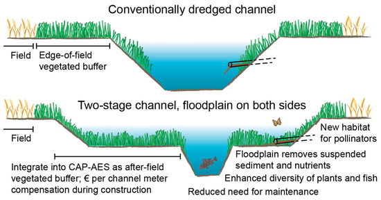 Agricultural Water Management Using Two-Stage Channels: Performance and ...